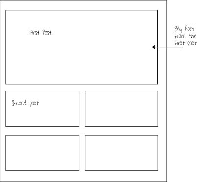 Cara Memulai Artikel Post Dari Second Post Pada Wordpress - PinDexain